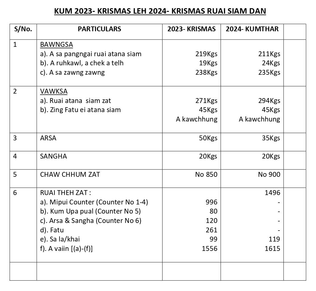 2023 Krismas & 2024 Kum Thar Ruai Report – Republic Vengthlang Kohhran